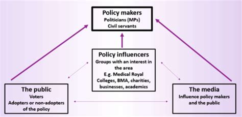 Health Policy Flashcards Quizlet
