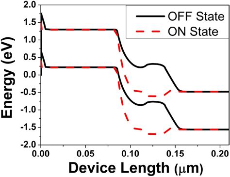 Energy Band Diagram Of The Ed Dmg Sige Heterojunction Dg Tfet Biosensor Download Scientific