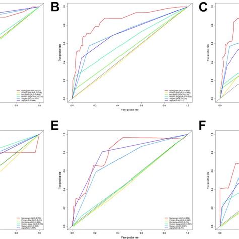 Dca Of The Nomogram For Predicting The 1 A 3 B And 5 Years C Download Scientific