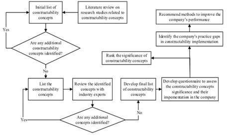 Framework Used For The Gap Analysis Download Scientific Diagram