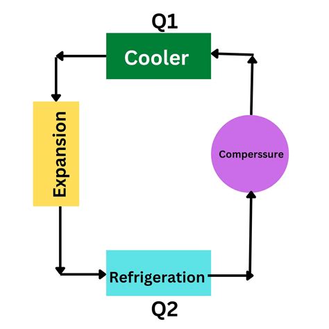 Refrigeration And Air Condition System Cycle