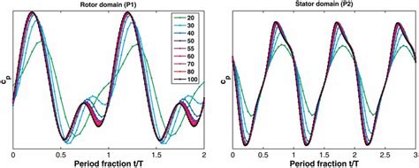 Pressure Probe Periodically Converged Time Trace On Rotor P1 And Download Scientific Diagram