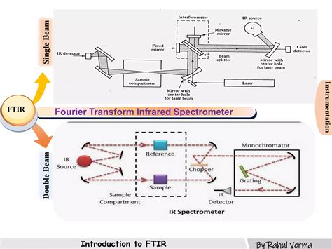 Introduction To Fourier Transfer Infrared Spectroscopy Ppt