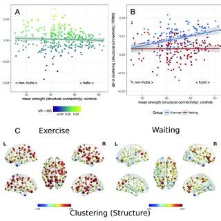 Clustering Of Nodes In Structural Networks Baseline And Changes Download Scientific Diagram
