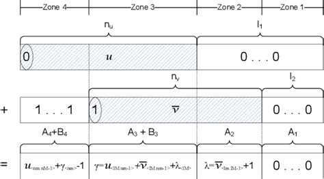 figure 3 from time constrained multiple constant multiplication