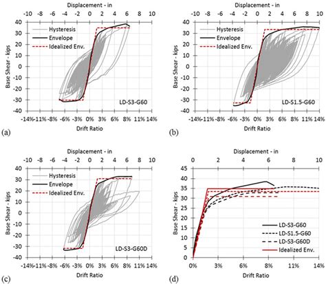 24 Cumulative Force Displacement Relationships Envelopes And Download Scientific Diagram