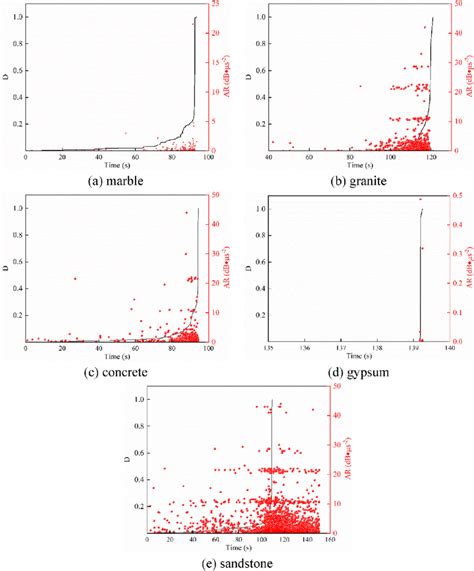 Relationship Of D Value And AR Value With Time Of All Materials Download Scientific Diagram
