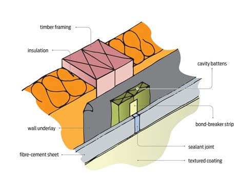 Control Joints Required Placemakers