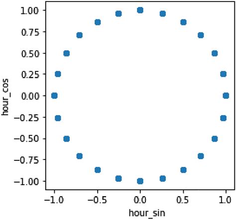 Cyclic Encoding For The Training Data Download Scientific Diagram