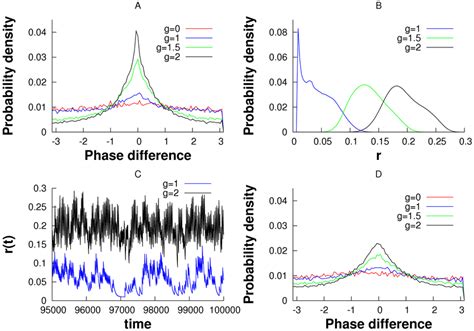 Self Organized Synchronization In A Stochastic Feedback Network Of Two Download Scientific