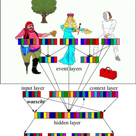 Selectional Restrictions Download Scientific Diagram