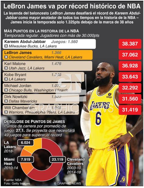 Baloncesto Lebron James Busca Récord De Puntos En La Nba Points Record