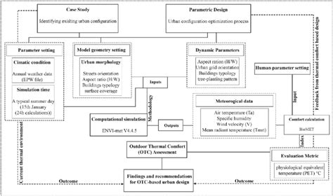 Research Process Framework Download Scientific Diagram