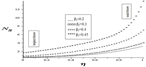 Entropy Generation Profile Re 2 Pe 3 K 01 Br 1 β 1 01
