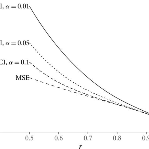 Optimal Ratio Of The Worst‐case Bias To Standard Deviation For Fixed