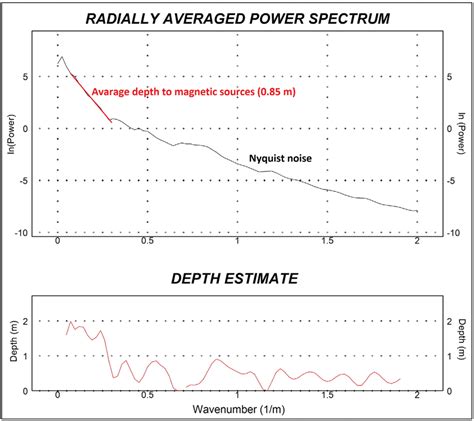 2d Radially Averaged Power Spectrum Average Depth To Magnetic Sources