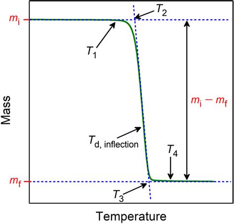 Quantities Available From A Thermogravimetric Curve Download