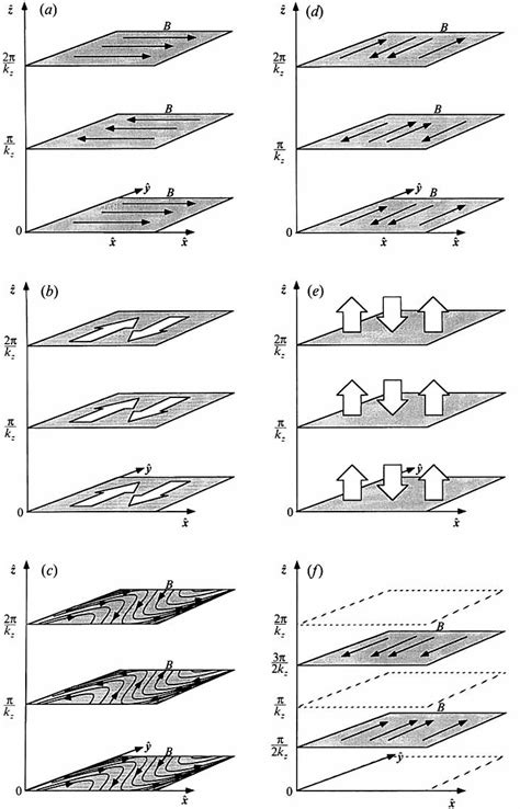 Illustration Of A Simplified Model Of The Dynamo Action Expected To Be