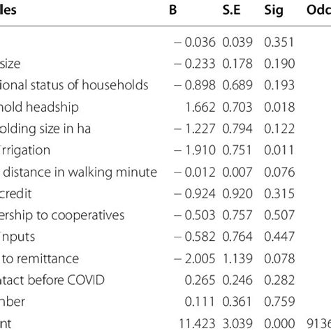 Binary Logistic Regression Results Econometric Test Download Scientific Diagram
