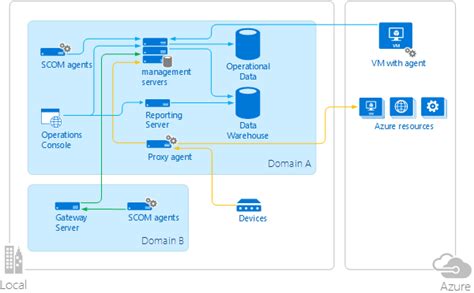 Microsoft Scom 2016 Online And Onsite Consulting Microsoft Scom 2016 Configuration And Support