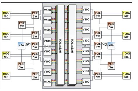 Understanding Nvidias Nvlink And Nvswitch Evolution Topology And Rates