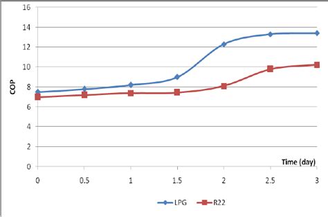 Coefficient Of Performance Download Scientific Diagram