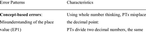Decimal Division Error Pattern Coding Download Scientific Diagram