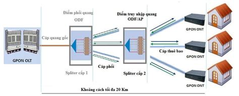 Thi Công Lắp đặt Mạng Cáp Quang Theo Công Nghệ Gpon