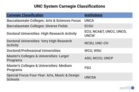 Unc System Carnegie Classifications — The James G Martin Center For