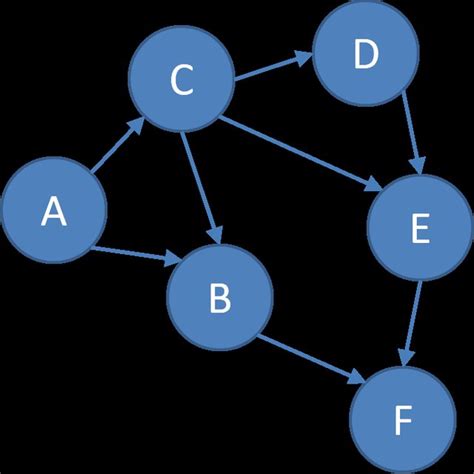 An Undirected Graph And A Directed Graph In A The Nodes A And B Download Scientific Diagram