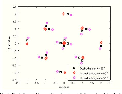 Figure 1 From Secure Directional Modulation Using Frequency Diverse Array Antenna Semantic Scholar