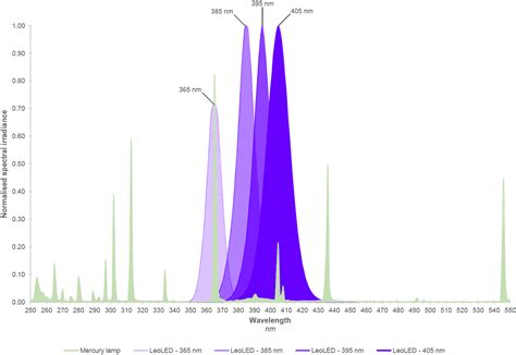 UV Curing Sources GEW UV