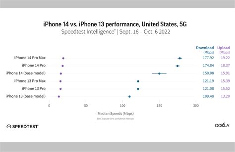 This Study Proves New IPhone Lineup Has More Download Speed Than IPhone