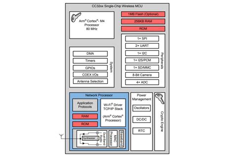 CC X SimpleLink Wi Fi MCU Solution TI Mouser