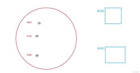 Linux 进程切换与命令行参数 Csdn博客