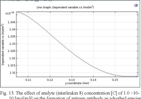 Figure 13 From Non Invasive Detection Of Oral Cancer Through A Microfluidic Biosensor Using