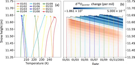 GMD Numerical Experiments On Vapor Diffusion In Polar Snow And Firn And Its Impact On Isotopes