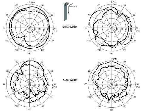 Radiation Patterns Of The Proposed Antenna For 2450 Mhz And 5200 Mhz