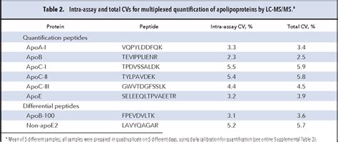 table 1 from automated multiplex lc ms ms assay for quantifying serum
