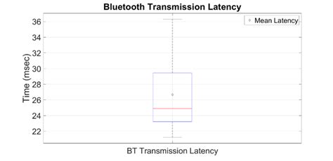 The Bluetooth Transmission Latency For A Full Packet That Contains All Download Scientific