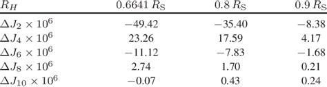 Variation ∆jn Of The Axisymmetric Gravitational Coefficients Jn Download Table
