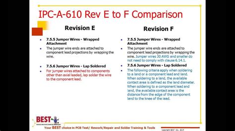 Ipc A 610 Standard Revision F Recorded Webinar Youtube