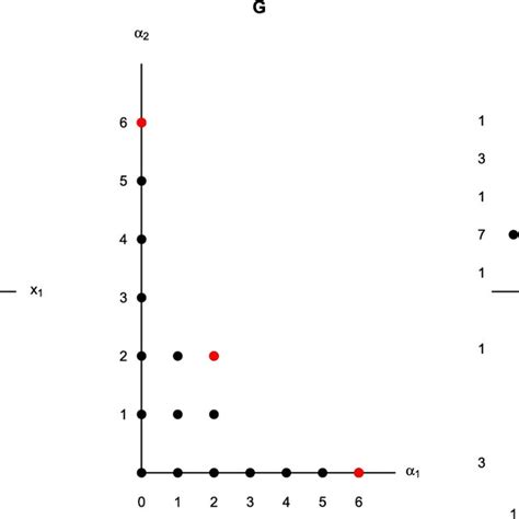 From Left To Right A Smolyak Design Its Reference Grid G And An
