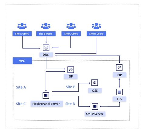 Cloud Migration Solutions From Alibaba Cloud Isv Alibaba Cloud Community