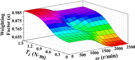 Figure 1 From An Online Torque Ripple Minimization Technique For Ipmsm