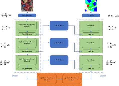 Figure 2 From Enhanced Feature Extraction Based Semantic Segmentation