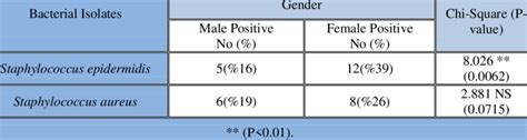 Distribution Of S Epidermidis And S Aureus Infections According To Sex