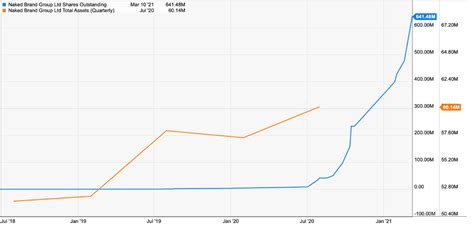 Not Much Upside For Naked Brand Stock Nasdaq Nakd Seeking Alpha