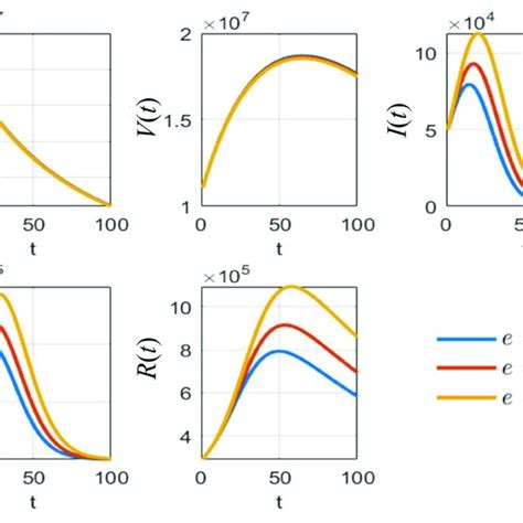 The Simulation Results Of All Populations Compared With Different Download Scientific Diagram