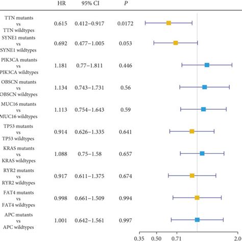 Correlation Between Ttn Mutations And Patient Prognosis A Somatic